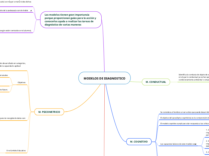 MODELOS DE DIAGNOSTICO - Mind Map